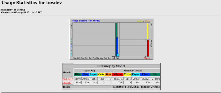 Checking Website Statistics Using Webalizer Linuxtechlab